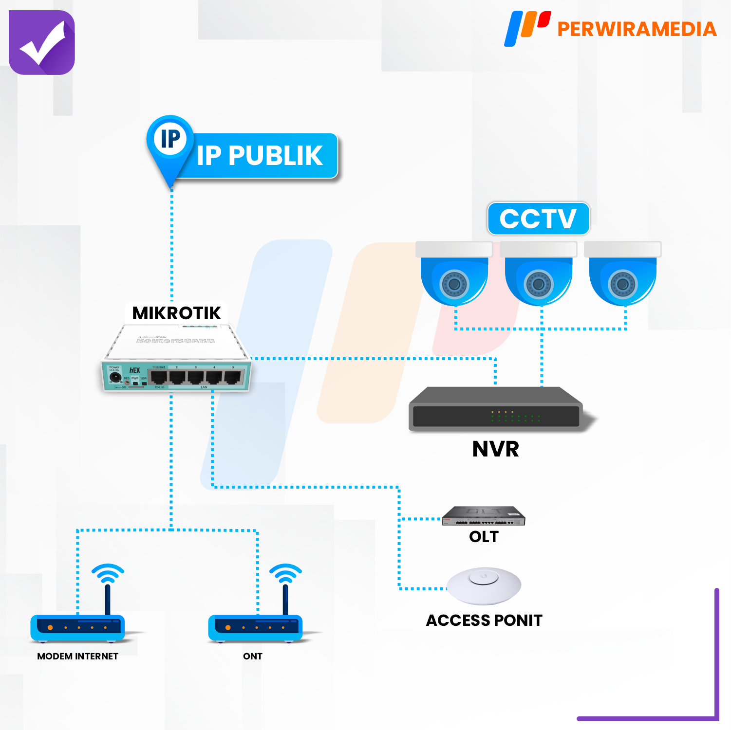 Cara Mengonlinekan Jaringan Lokal dengan IP Public di Mikrotik ...